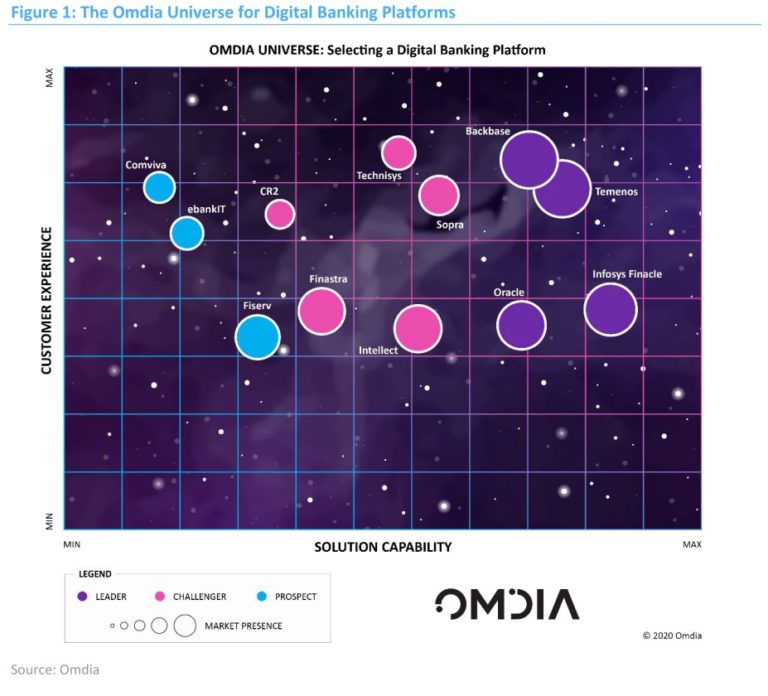 Recognized as a Leader, in the Omdia Universe - Temenos