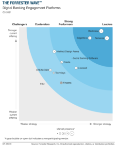 Recognized as a Leader, in the Forrester Wave - Temenos