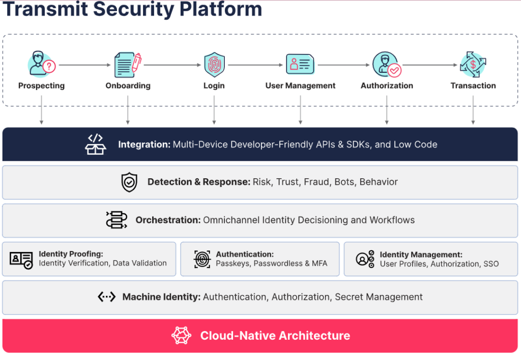 Transmit Security - Temenos